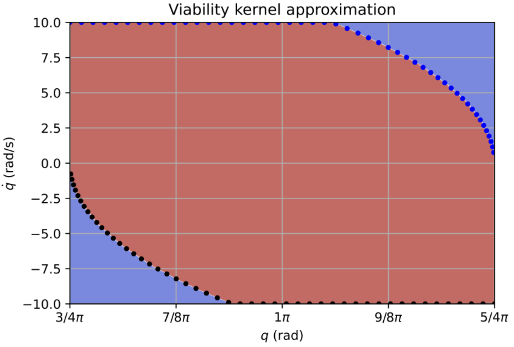 VBOC: Learning the Viability Boundary of a Robot Manipulator using Optimal Control | Andrea Del ...