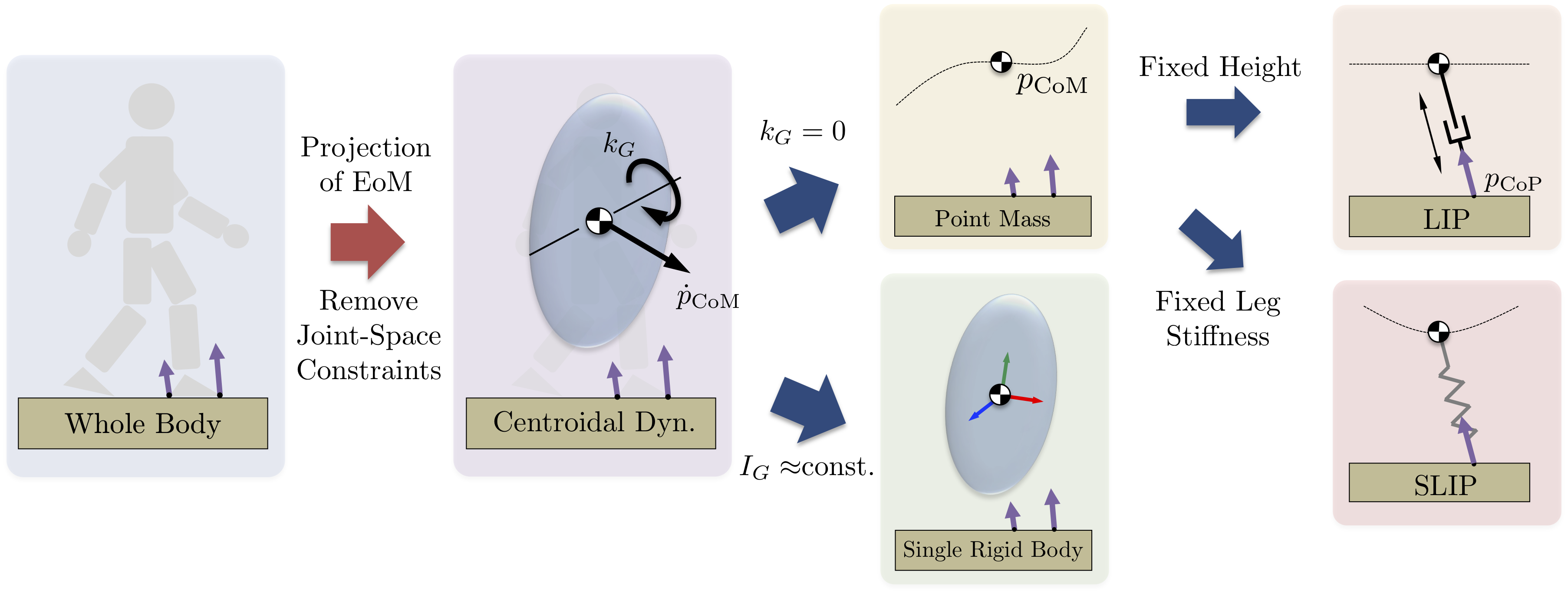 Optimization Based Control For Dynamic Legged Robots Andrea Del Prete