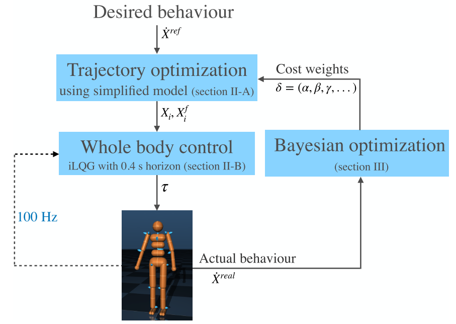 Robust humanoid locomotion using trajectory optimization and sample ...